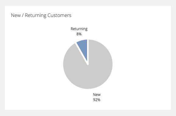 New - returning customers pie chart | Templett Blog